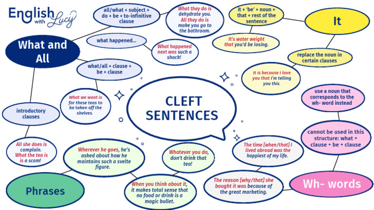 (C1) Week 4 - Grammar 7 - Mind Map - Cleft Sentences | PDF | Clause ...
