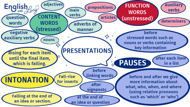 (C1) Week 9 - Pronunciation 9 - Mind Map - Speaking & Presenting | PDF