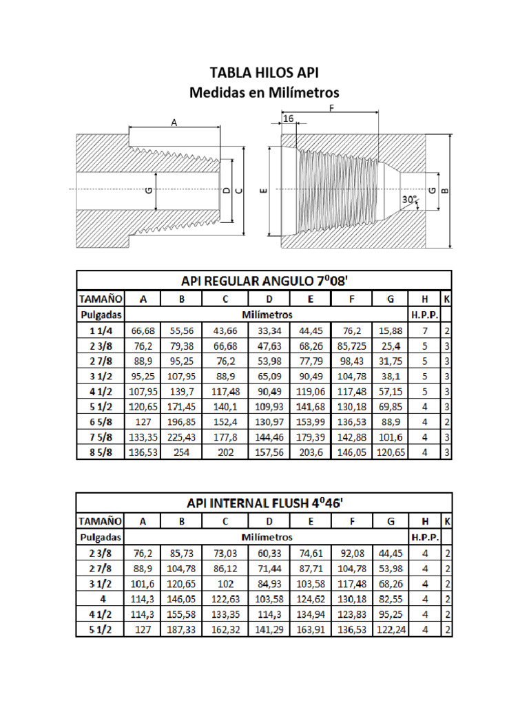 Tabla API en Milimetros | PDF