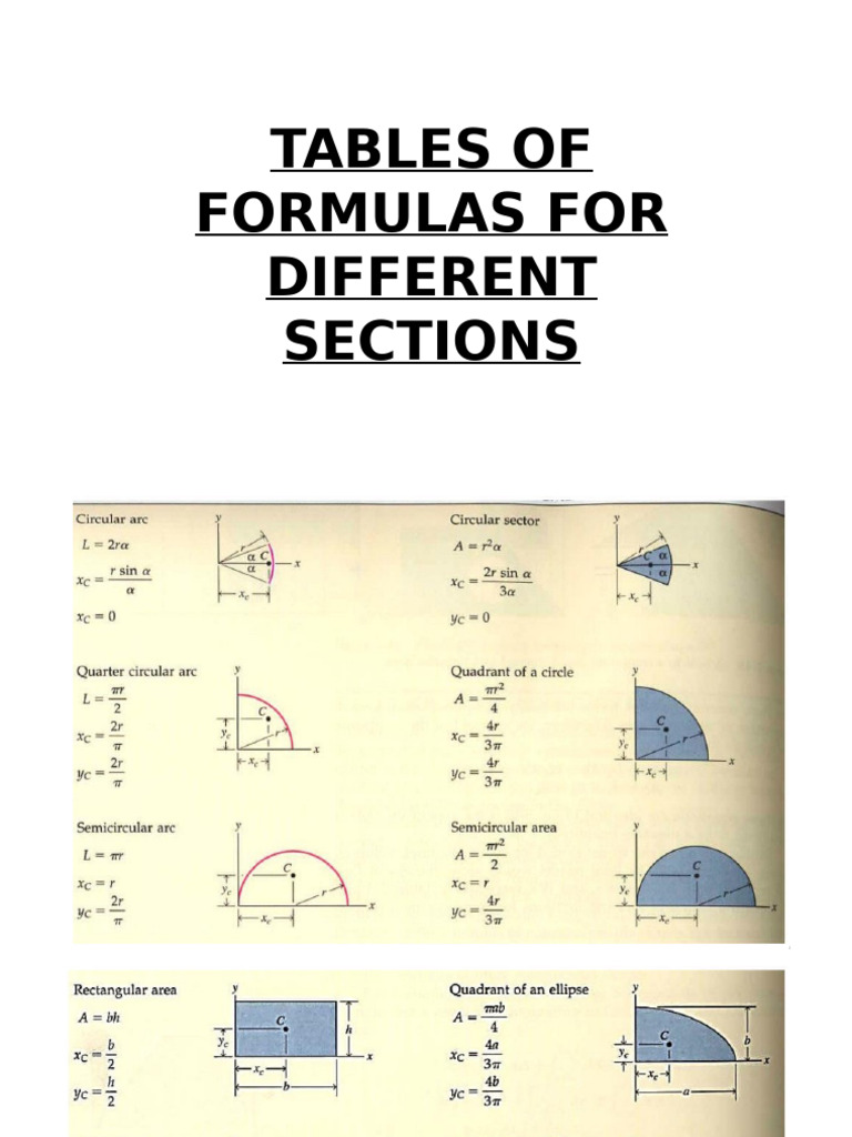 Table of Formulas For Centroids and Moment of Inertia With Assignment | PDF