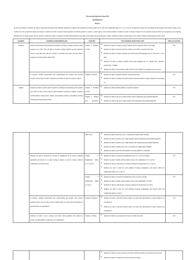 ATP Math Grade 2 2024-2025 | PDF | Numbers | Multiplication