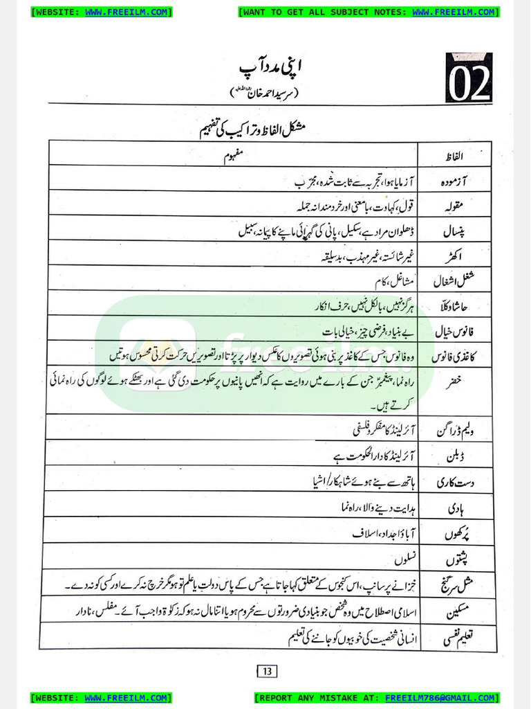 11th Urdu Ch2 Notes | PDF
