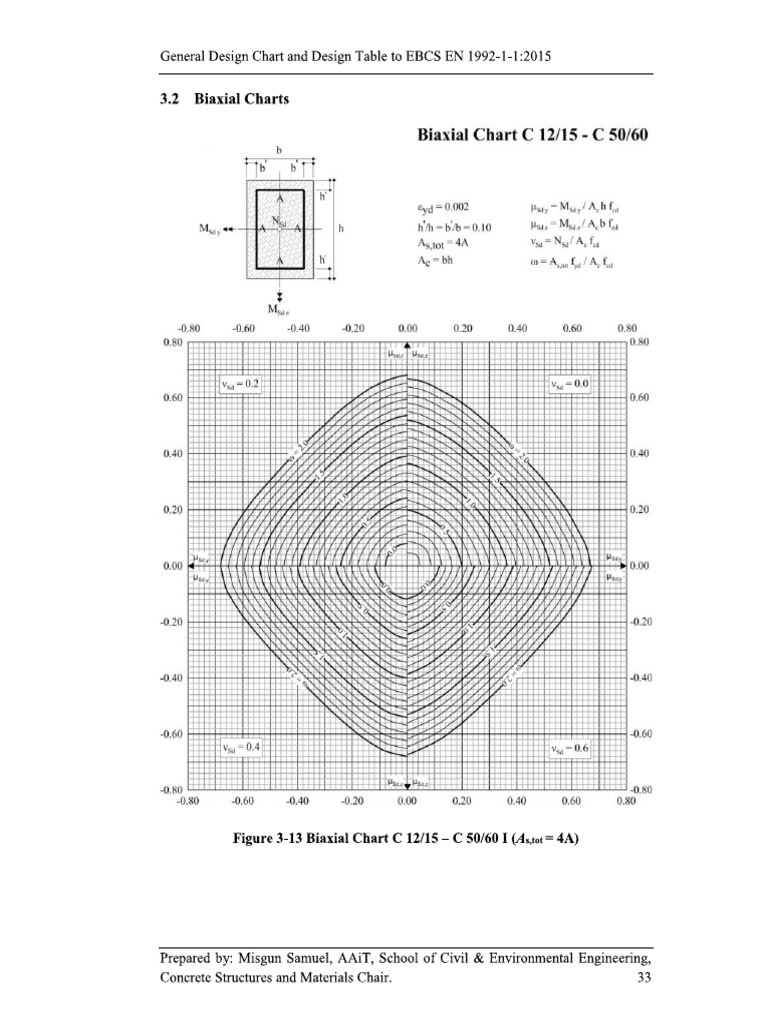 2.Bi-axial Column Design Interaction Chart | PDF
