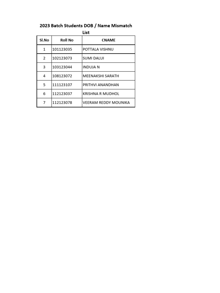 2023 Batch DOB, Name Mismatch List | PDF