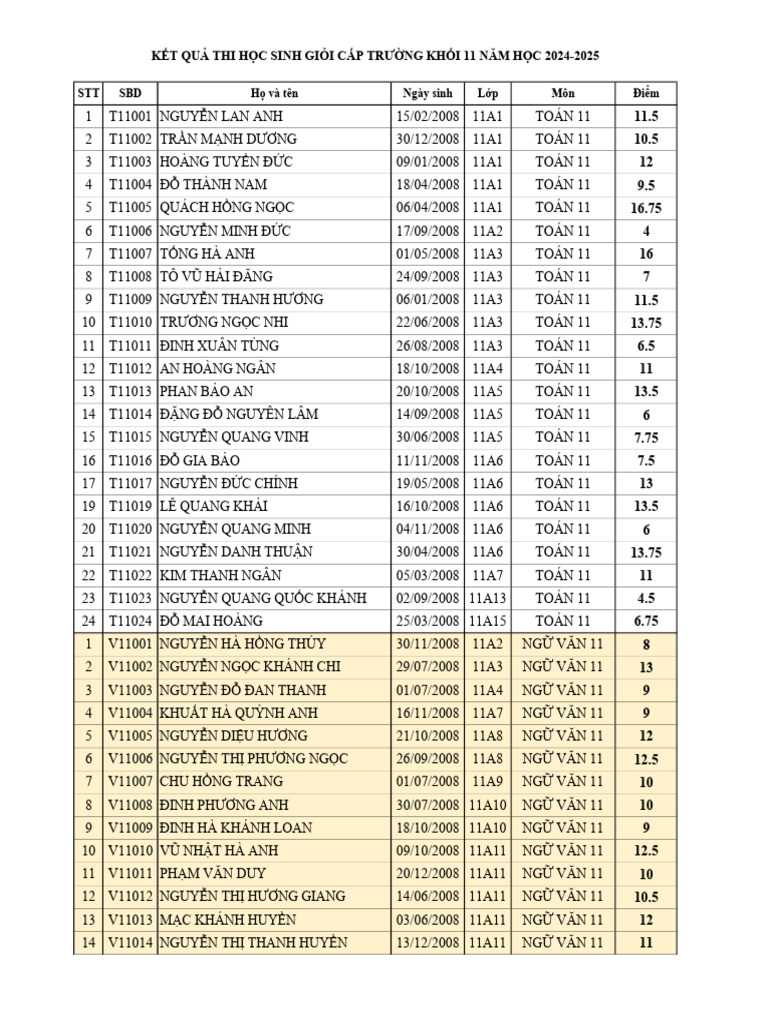 ĐIỂM THI HSG K11 | PDF