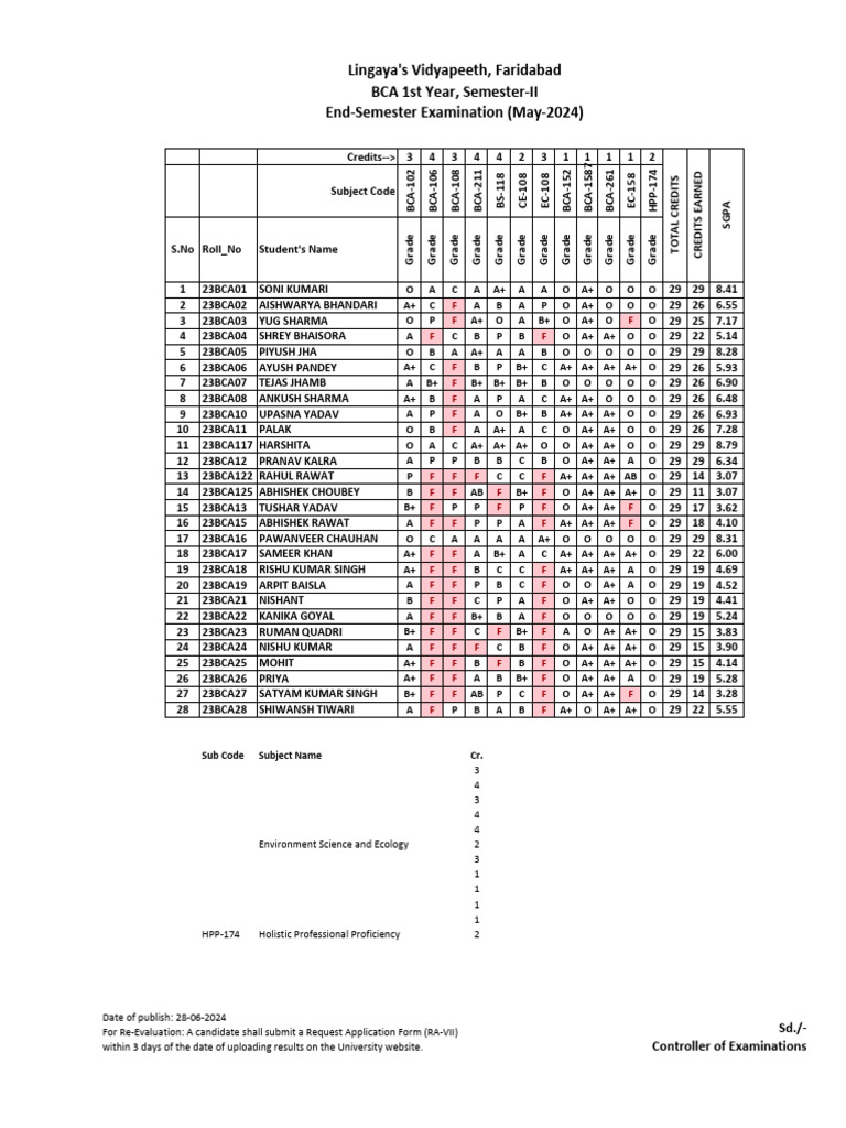 BCA 1st Year Results 2024 | PDF | Computer Engineering | Data