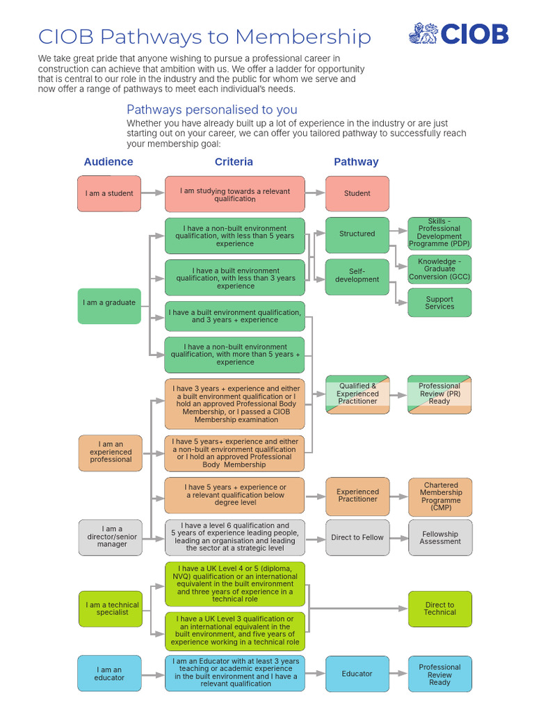 Tailored Pathways for Construction Careers | PDF | Teachers ...