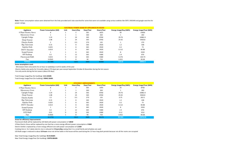 Mwansa's Energy Usage Spreadsheet | PDF | Refrigerator | Home Appliance