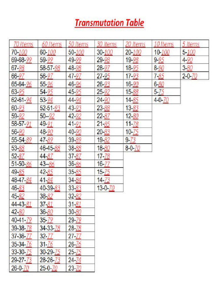 TRANSMUTATION TABLE | PDF