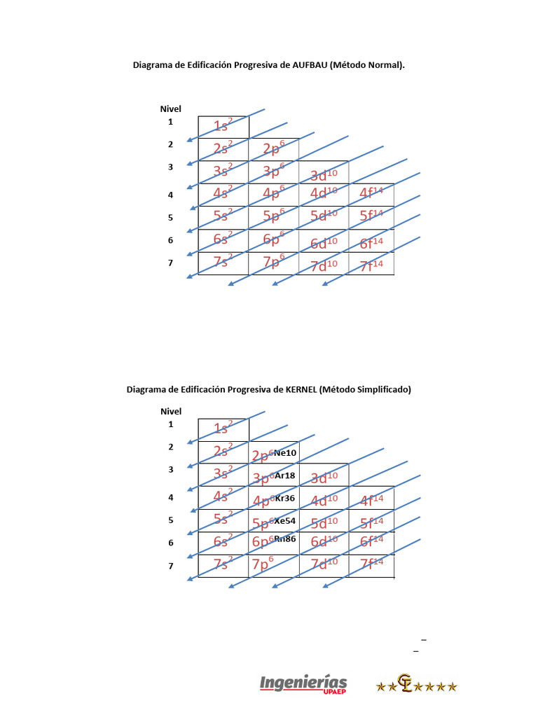 Diagrama de AUFBAU - KERNEL | PDF