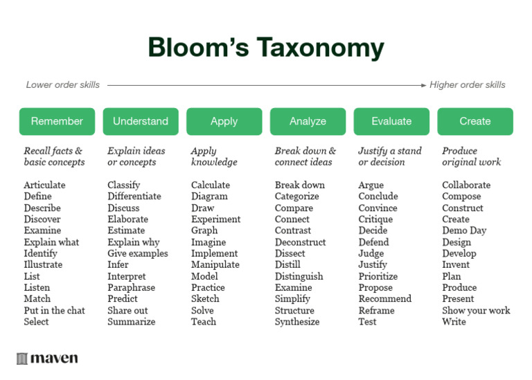 Bloom's Taxonomy Print-Out | PDF