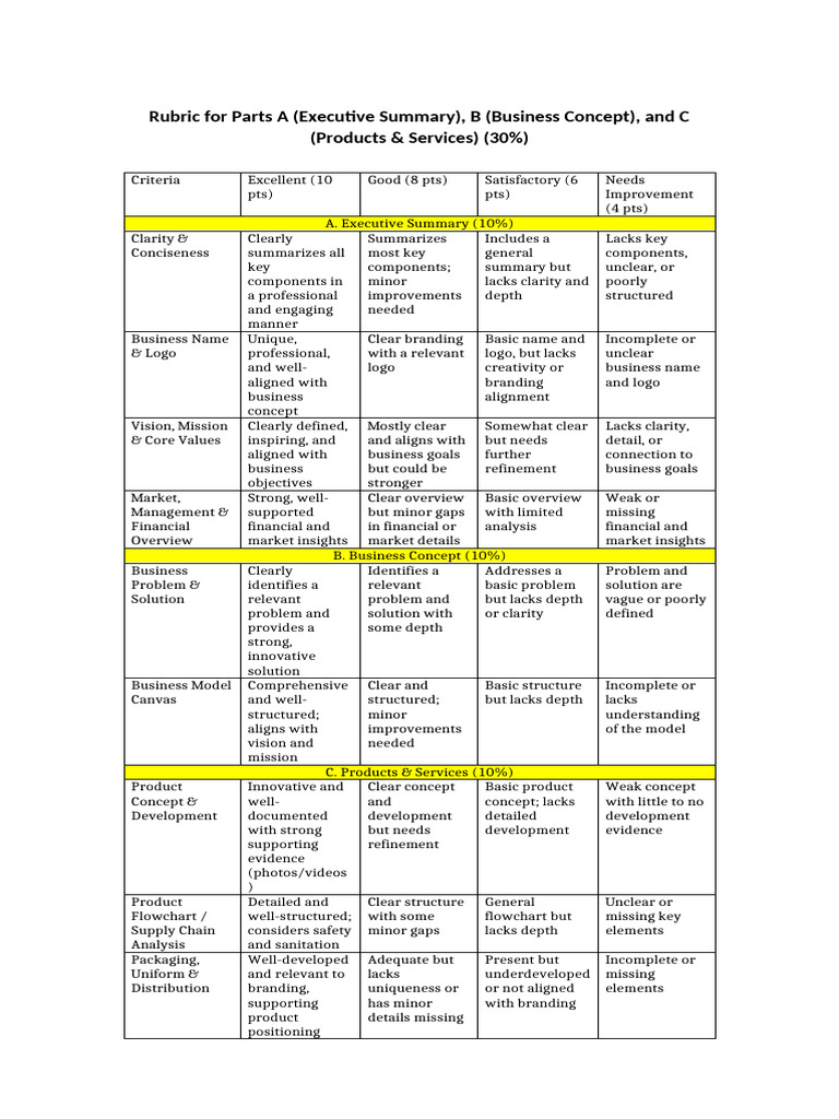 Entrep Rubric - Parts A, B, and C | PDF | Business