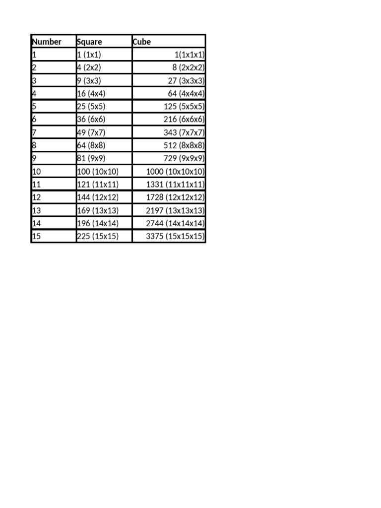 Square Cube 1 To 15 | PDF