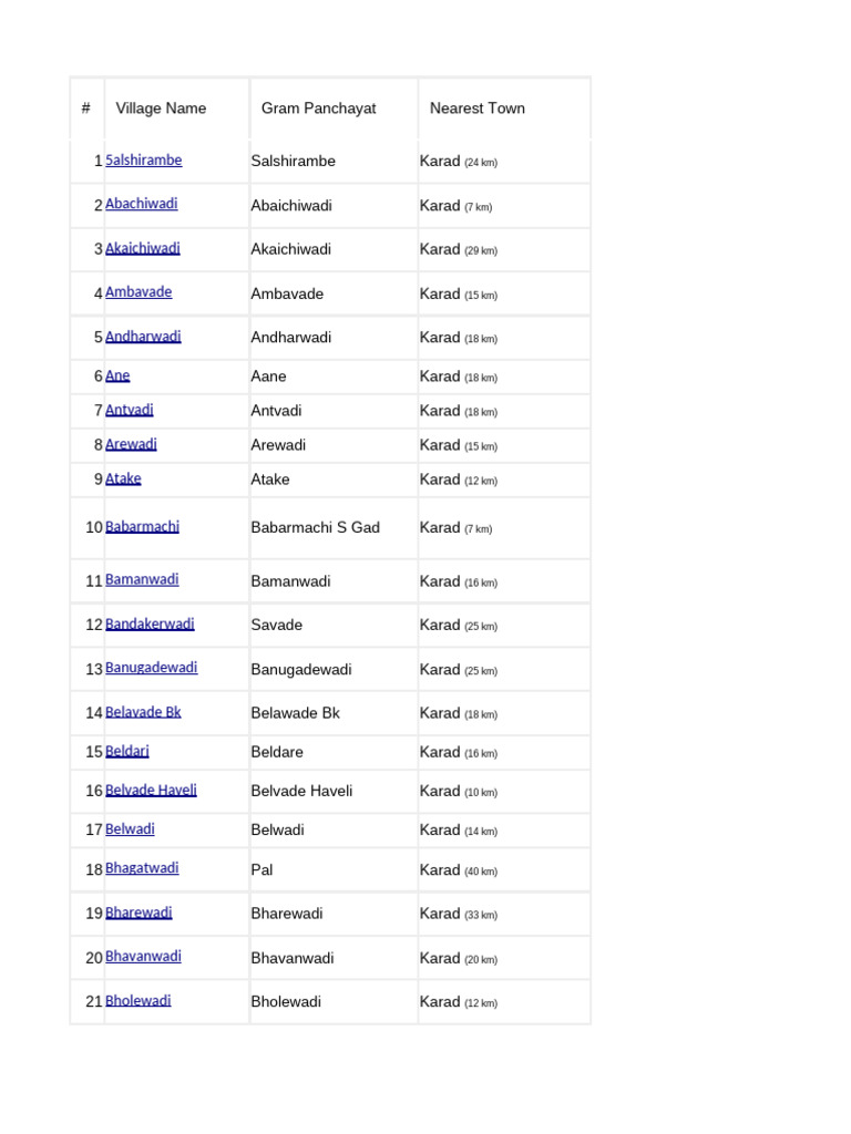Maharashtra Villages Near Karad | PDF