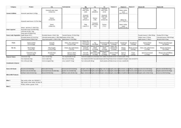 Food Composition Table B2-G5 | PDF | Cereals | Cuisine