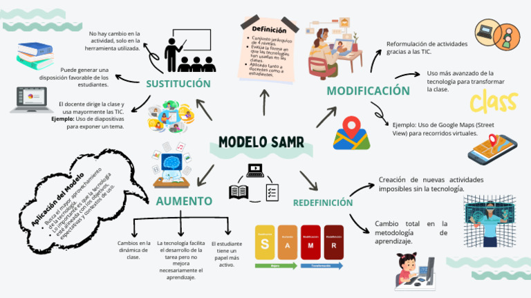 Modelo SAMR | PDF | Aprendizaje | Informática