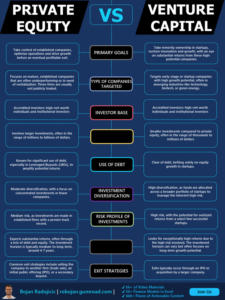 pe-vs-vc | PDF | Leveraged Buyout | Investing