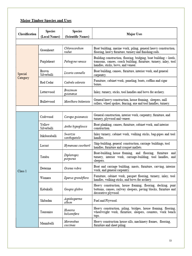 Major Timber Species: Dukalli Wood | PDF