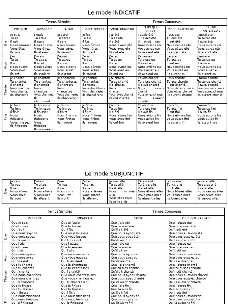 Conjugaison Mode Indicatif - Subjonctif | PDF | Linguistique ...