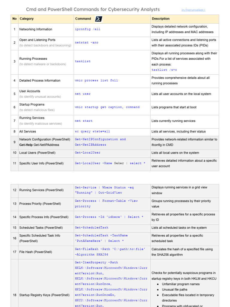 CMD and PowerShell Commands For Cybersecurity Analysts 1729961266 | PDF ...