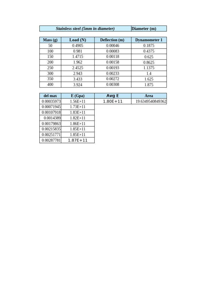 Stainless Steel Beam Deflection Data | PDF | Building Engineering ...