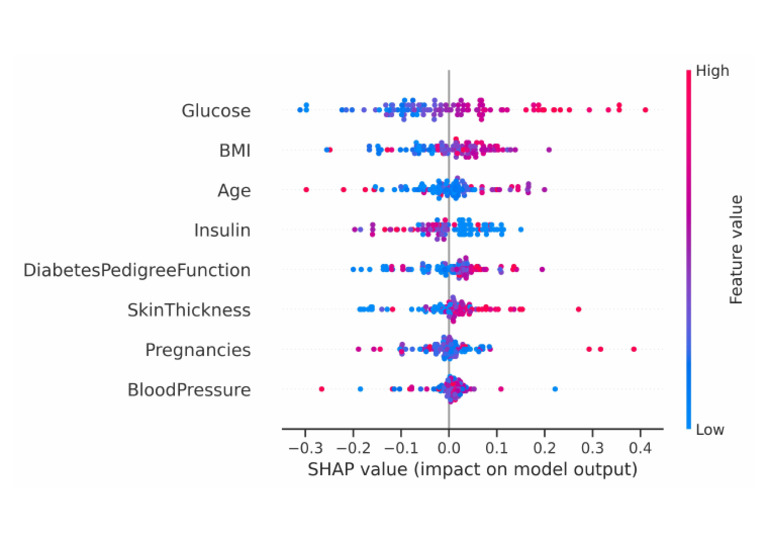A Shap Summary Plot | PDF