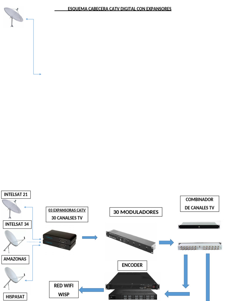 Esquema de Red CATV Digital y Expansores | PDF