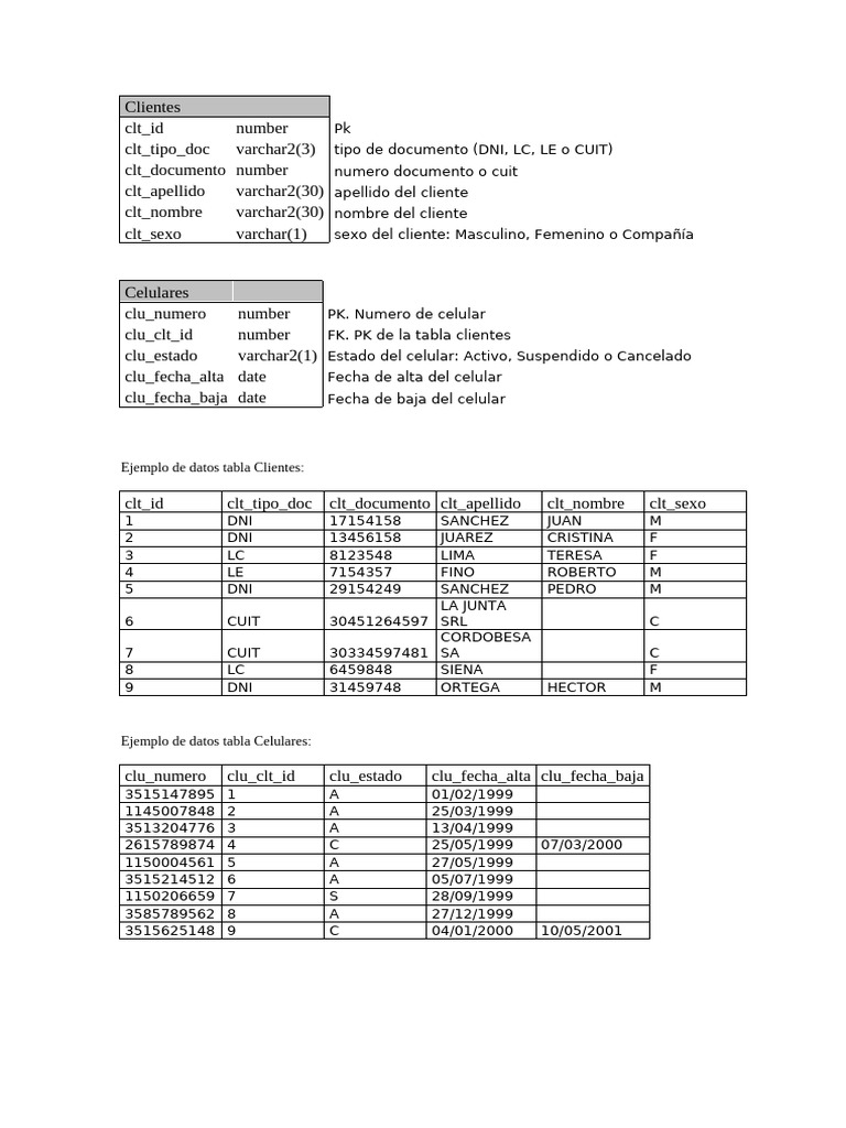 Examen SQL | PDF | Bases de datos | Gestión de datos