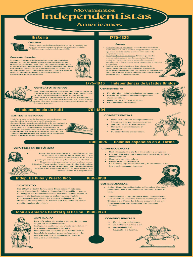 Movimientos Independentistas en América | PDF | Colonialismo | Américas