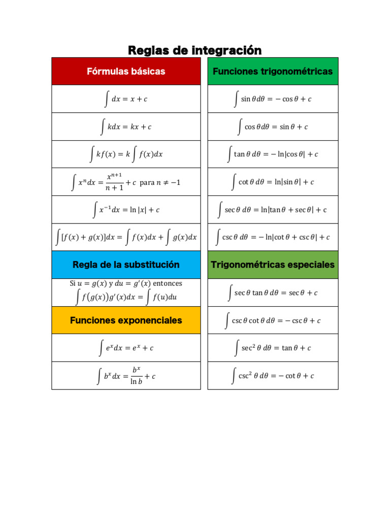 Reglas de integración | PDF