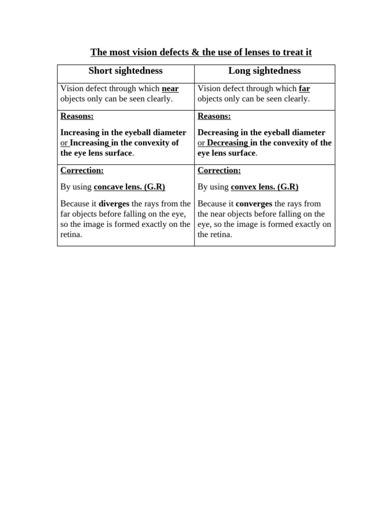 Long Ans Short Sightedness | PDF