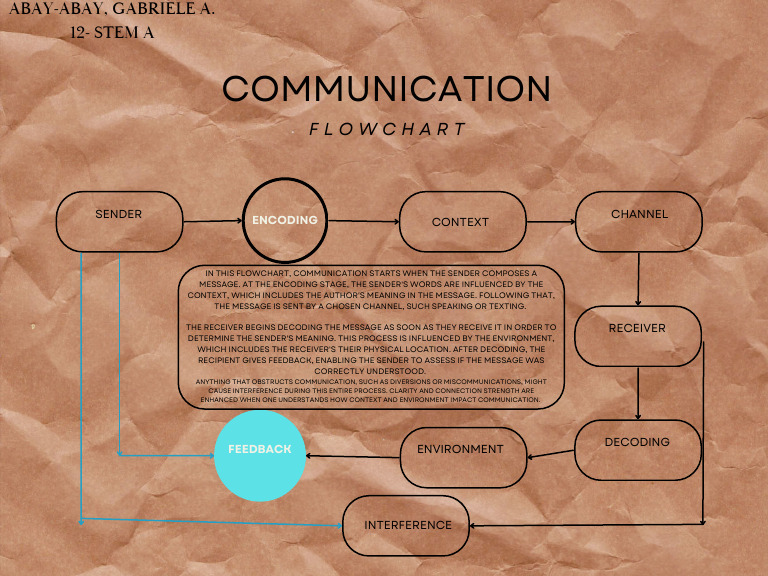 Cream Minimalist Decision Making Process Flow Chart | PDF