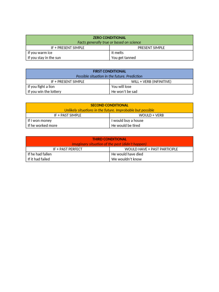 Conditionals | PDF
