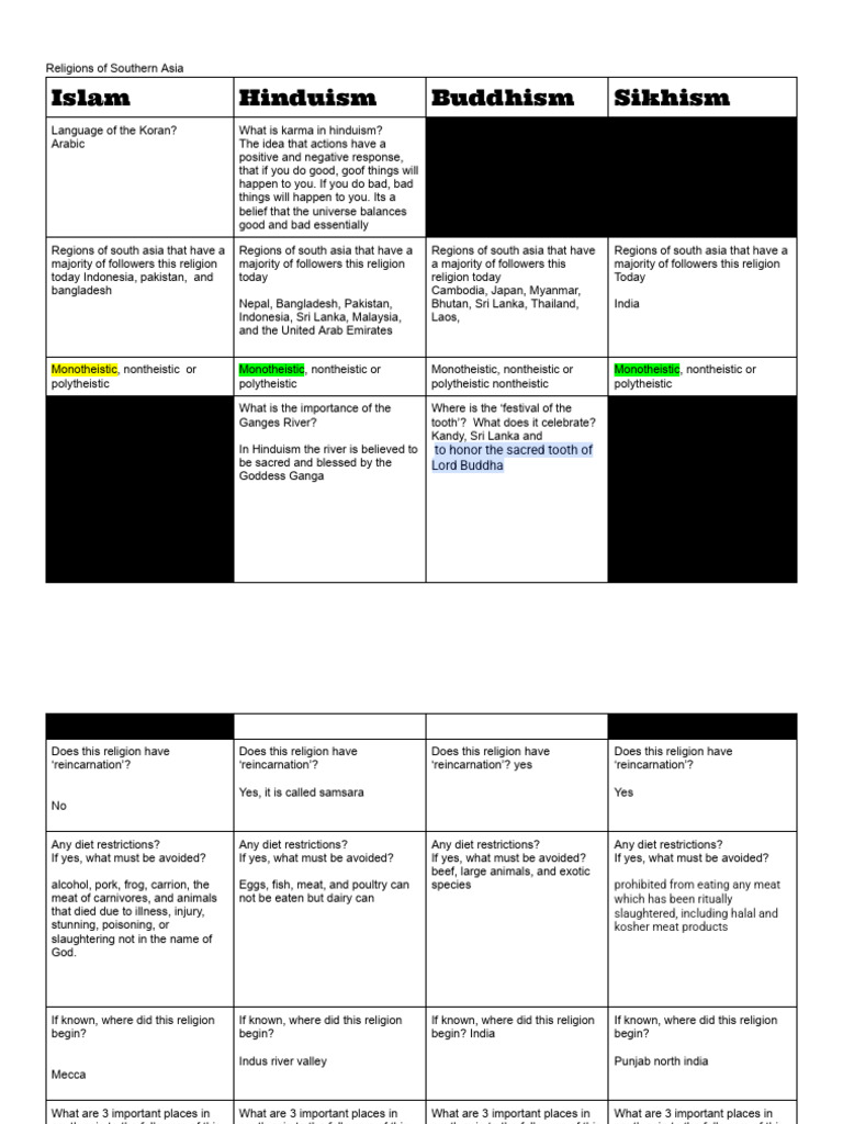 Religions of Southern Asia | PDF | South Asia | Polytheism