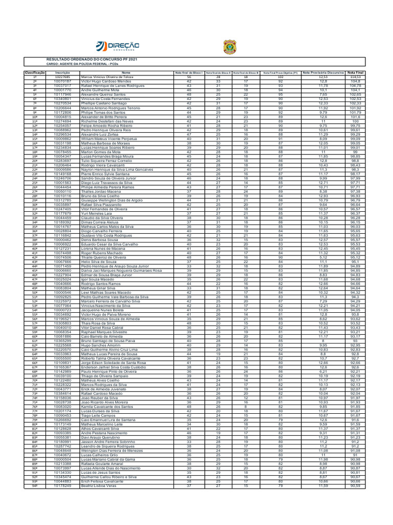 Resultado Concurso PF 2021 PCDs | PDF