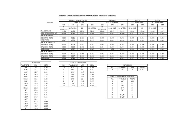Tabla de Materiales | PDF