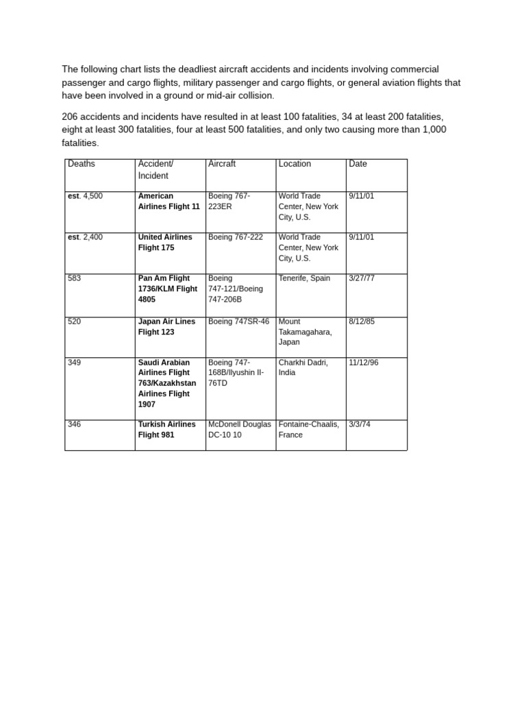 Deadliest Aircraft Accidents Chart | PDF