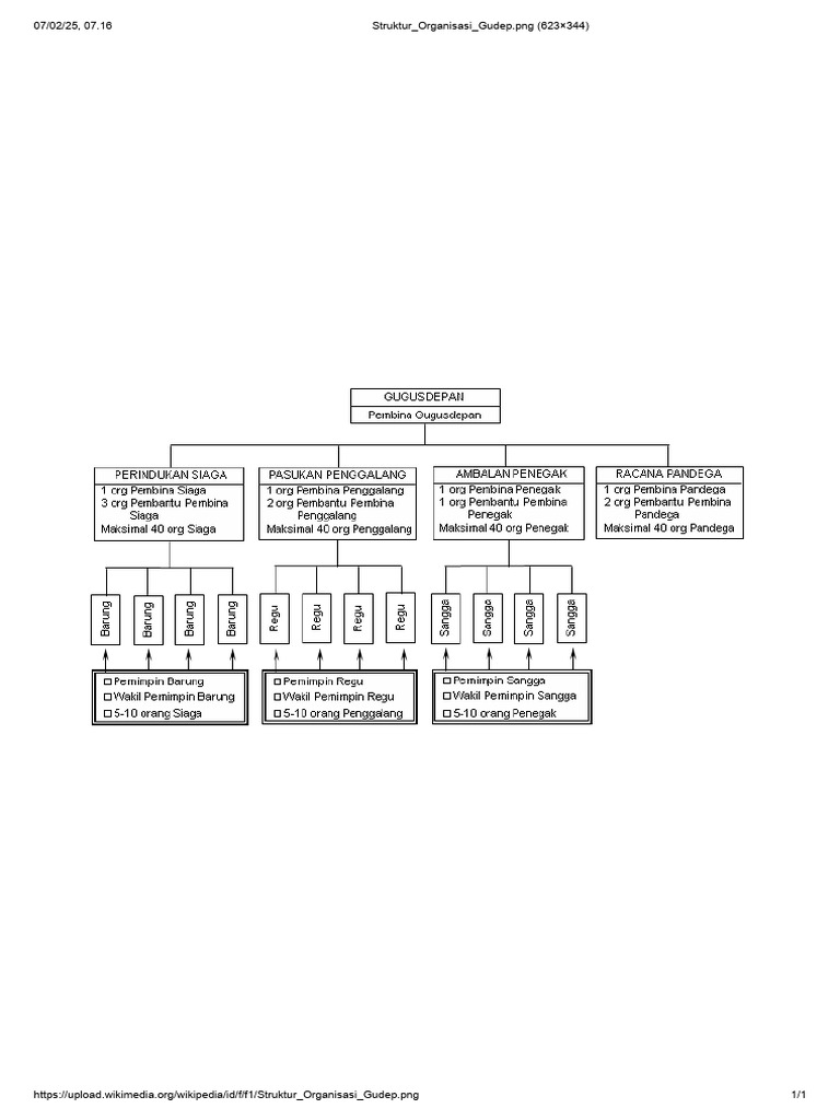 Struktur Organisasi Gudep | PDF