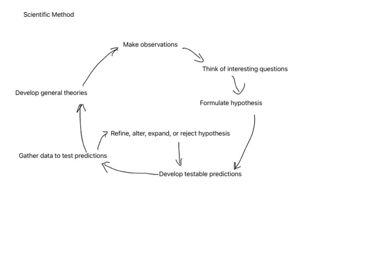 Understanding the Scientific Method | PDF