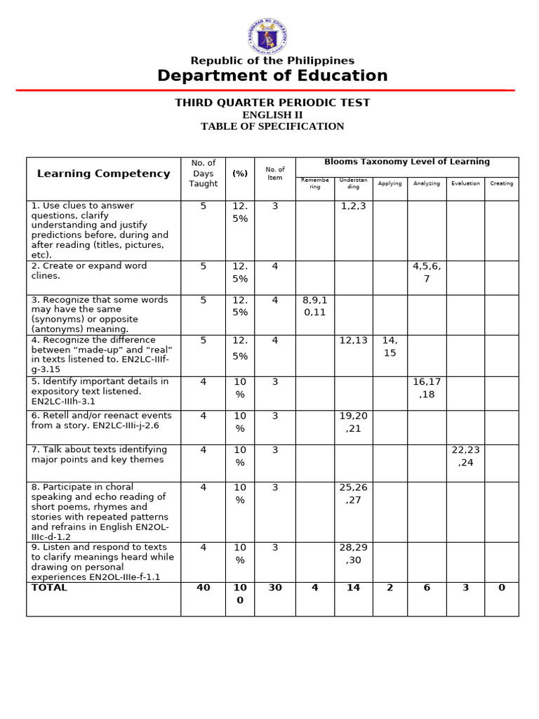 Q3-ENGLISH-PT & TOS | PDF