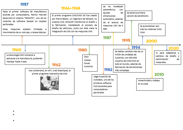 Evolución del CAD/CAM y UNISURF | PDF | Diseño asistido por ordenador ...