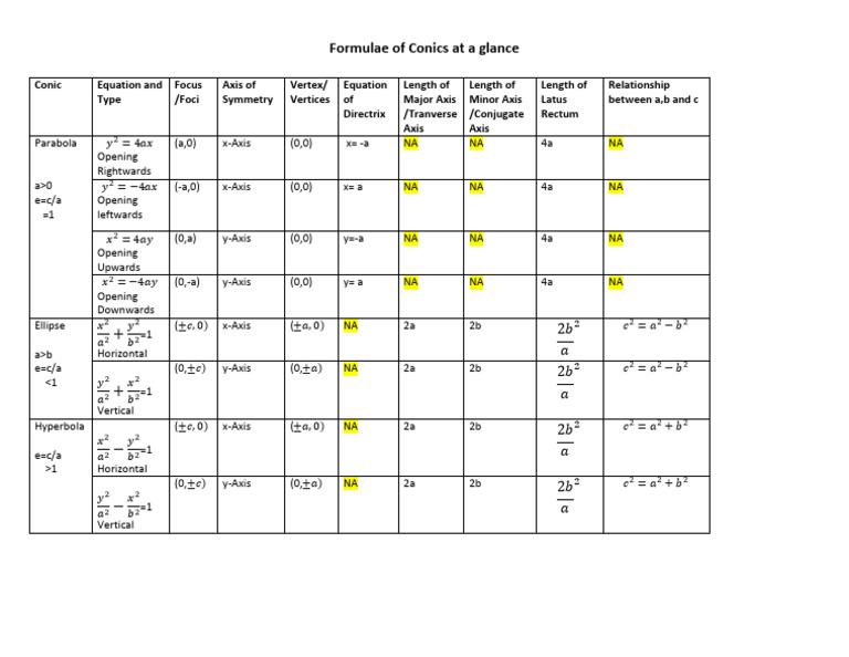 Conics-Formula Sheet | PDF | Euclidean Plane Geometry | Geometry