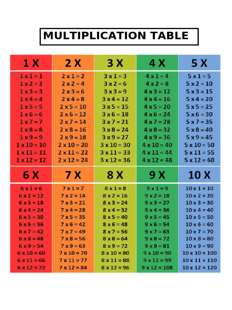 Multiplication Table | PDF