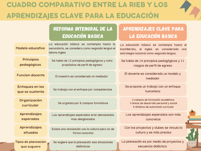 Cuadro Comparativo RIEB y Aprendizajes Clave - 20250206 - 170650 - 0000 ...