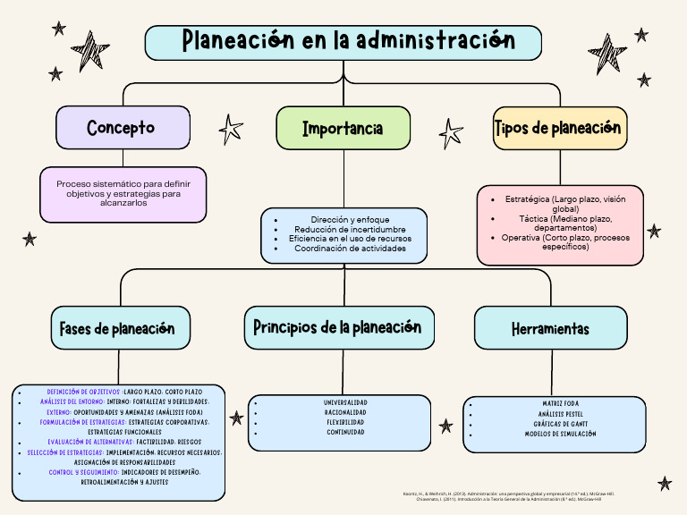 Planeación Administrativa Efectiva | PDF | Planificación | Análisis FODA
