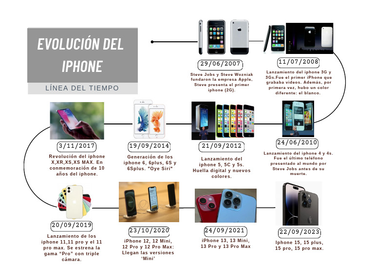 Evolución Del Iphone | PDF