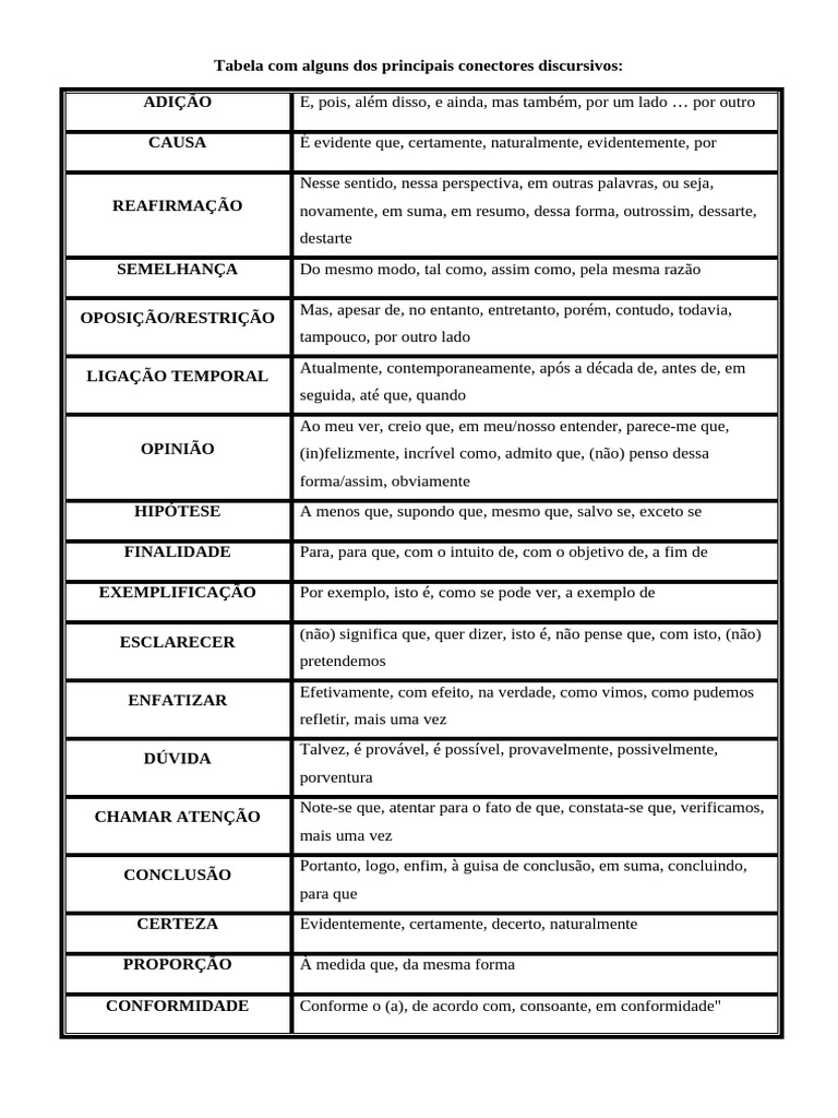 Tabela com alguns dos principais conectores discursivos | PDF