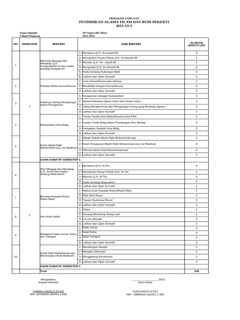 Prota SD Kelas 4 | PDF