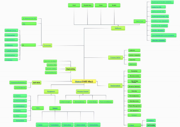 Process MAP | PDF