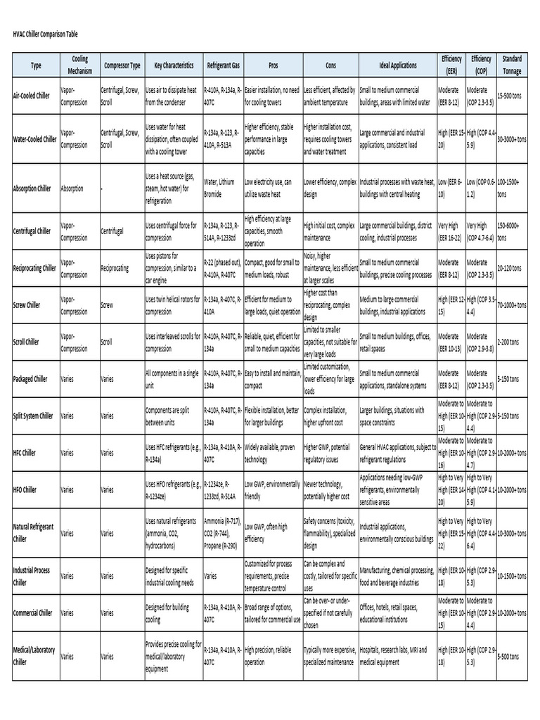 HVAC Chiller Types Comparison Guide | PDF | Transport Phenomena ...